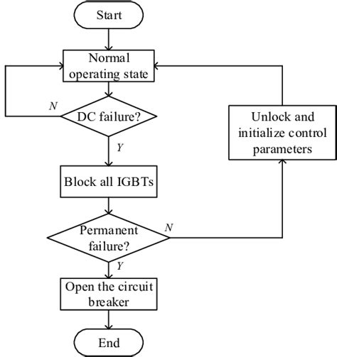 flow chart of dc side fault ride through protection strategy