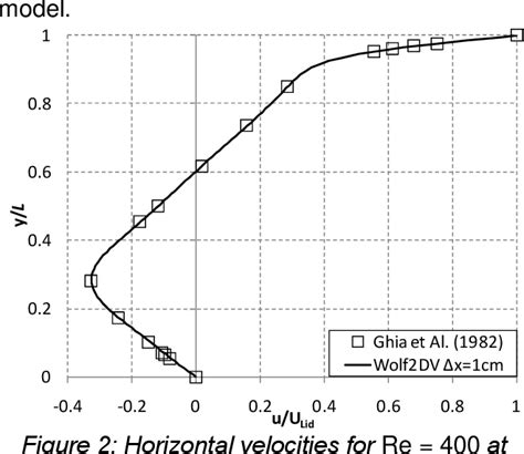Figure 2 From A 2d Vertical Finite Volume Solver Using A Level Set Approach For Simulating Free