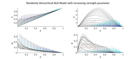 These Plots Demonstrate The Topological Characterisation Of Network