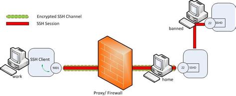 node js how to access mysql remotely using ssh by akanksha