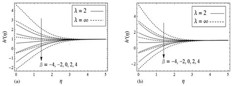 Displays The Effects Of The Material Parameter K On The Horizontal