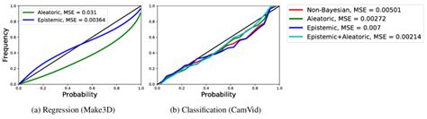 Uncertainty Calibration Plots This Plot Shows How Well Uncertainty Is Download Scientific