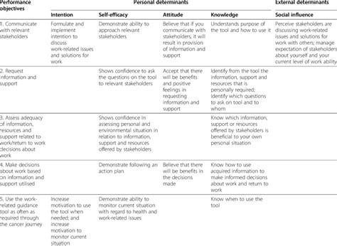 Matrix For Change Objectives Download Table