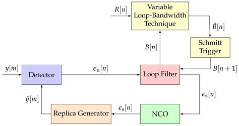 Sensors Free Full Text Evaluation Of Adaptive Loop Bandwidth
