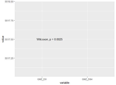 R Different P Value In Ggplot2 Statcomparemeans And Wilcoxtest