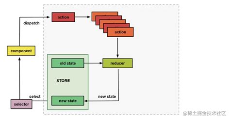 Angular数据状态管理框架：ngrxstorengrxstore 是基于rxjs的状态管理库，其灵感来源于red 掘金