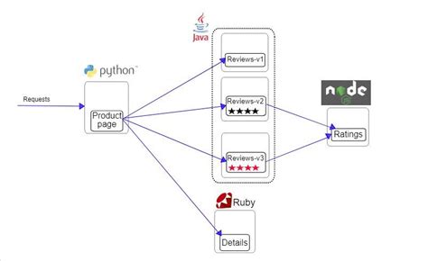 Aws Kubernetes Devops Microservices Cloudcomputing Gitops Istio