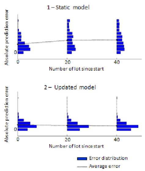 Comparing The Evolution Of Errors Distribution Between Updating And Download Scientific Diagram