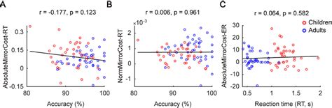 The Correlation Between Behavioral Performance Accuracy And Rt And