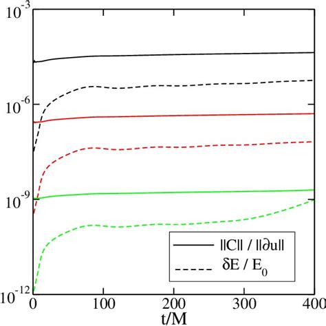 Constraint Violations And Energy Norms For Unperturbed Black Hole Download Scientific Diagram