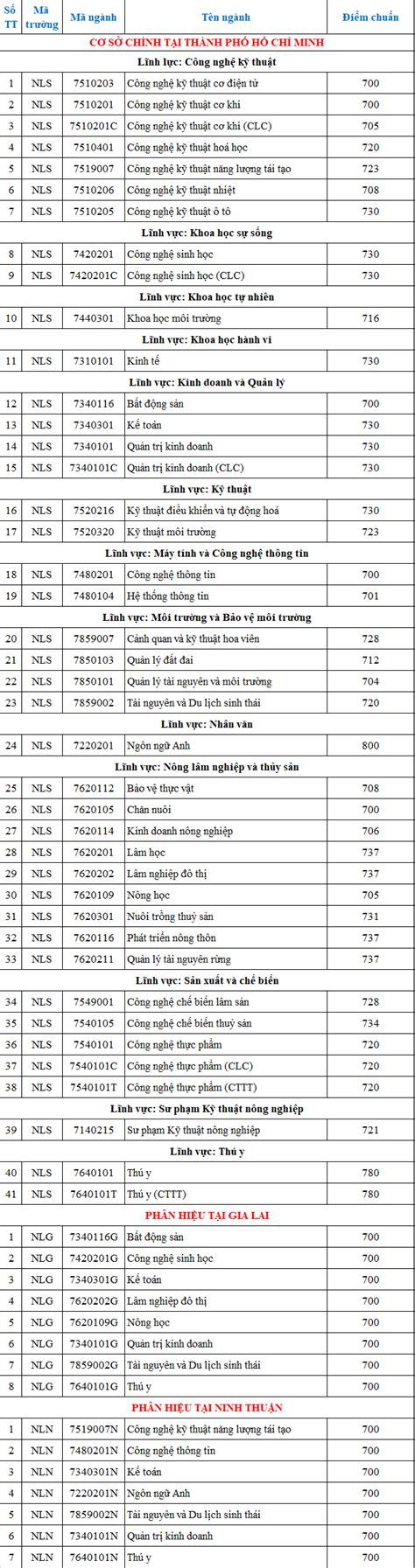 Đại học Nông Lâm TP HCM NLS Thông tin tuyển sinh mới nhất