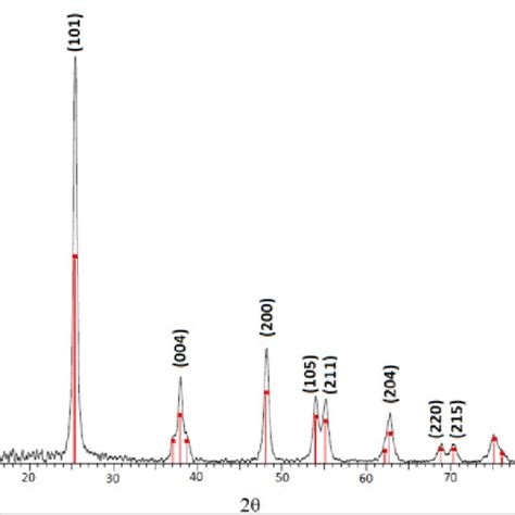 Xrd Pattern Of Tio2 Nanoparticles Synthesized By Sol Gel Method The