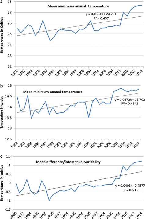 Annual Temperature Trends Of A Mean Maximum B Mean Minimum And