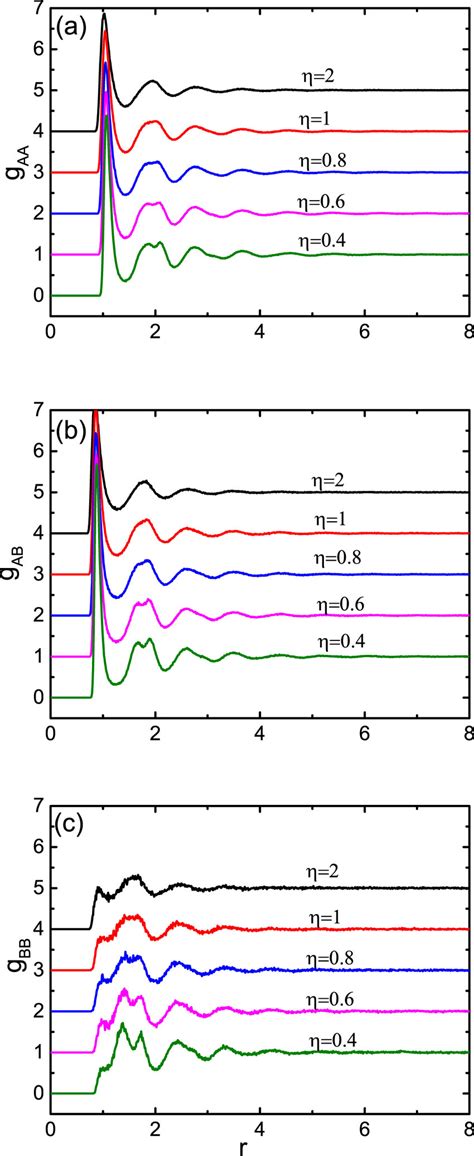 radial distribution functions rdfs a g aa is the rdfs for a