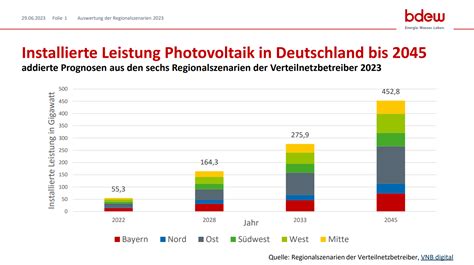 Installierte Leistung Photovoltaik In Deutschland Bis 2045 Bdew