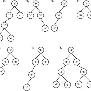2 Example Of A Tree Structured Database T Db Consisting Of 7 Transactions Download Scientific
