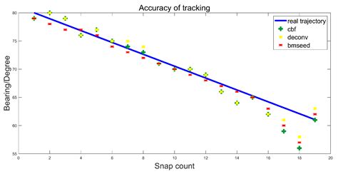 Weak Underwater Acoustic Target Detection And Enhancement With Bm Seed Algorithm