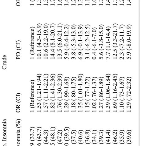 Instrument Logistic Regression Analysis Of Insomnia Symptoms According