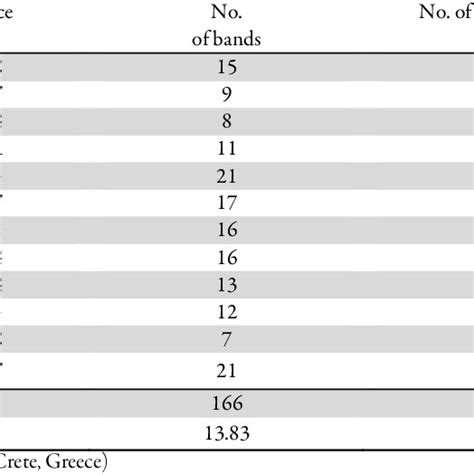 Primer Sequences Number Of Bands Per Primer Number Of Polymorphic Download Table