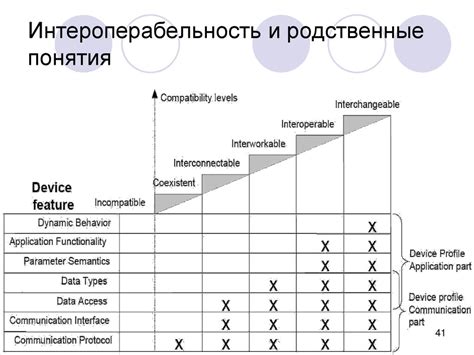 Введение в интероперабельность - презентация онлайн