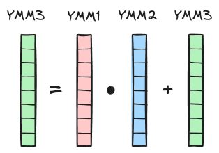 Advanced Matrix Multiplication Optimization On Modern Multi Core Processors