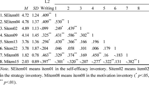 Individual Differences Variables Means Standard Deviation