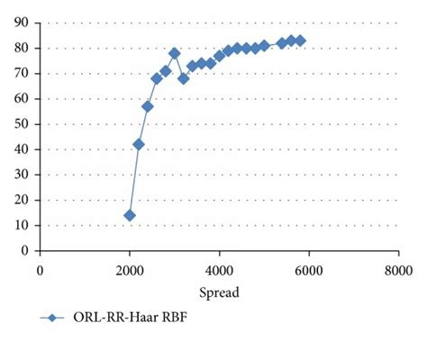 Recognition Rate With Haar Rbf For Orl Database Download Scientific