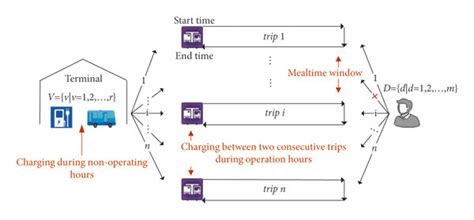 bus and driver scheduling with charging and mealtime windows