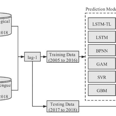 Summarized Workflow For The Construction Of The Lstm Based Forecasting Download Scientific