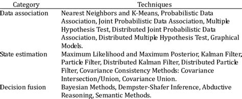 data fusion techniques download table