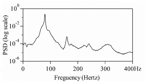 The Power Spectrum Of The Entire Data Set Download Scientific Diagram