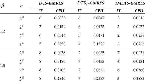Numerical Results For Solving Example 2 Download Scientific Diagram