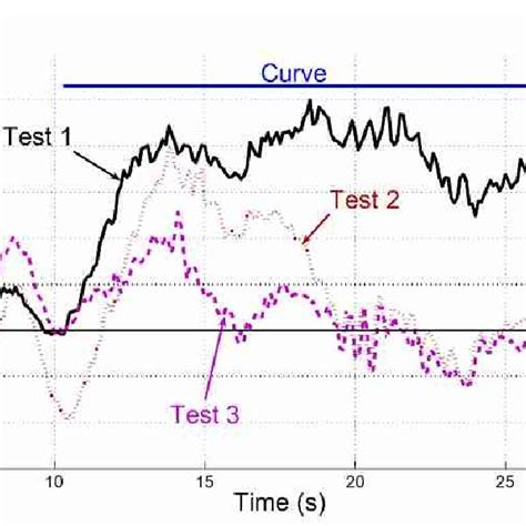 Comparison Of Obtained Path Tracking Errors Download Scientific Diagram