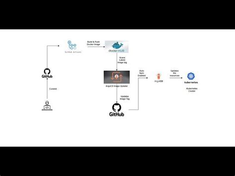 Kunal Killekar☁️☁️ On Linkedin Cicd Pipeline With Github Actions And Argocd