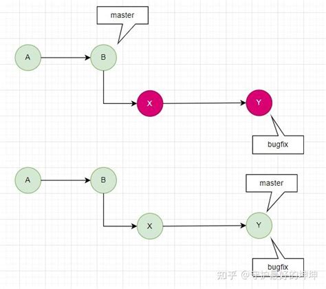 Git协同开发 知乎