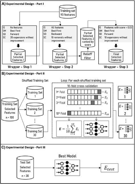 experimental design step a feature selection procedure consisting of