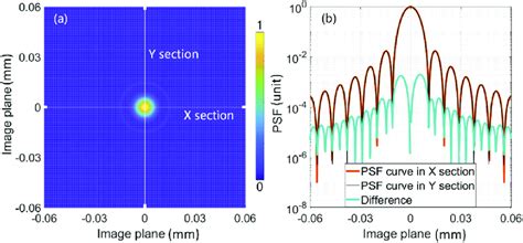 A Total Psf And B Cross Section Curves Download Scientific Diagram