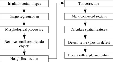 Figure 1 From Self Shattering Defect Detection Of Glass Insulators Based On Spatial Features