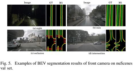 论文阅读：bevsegformer Birds Eye View Semantic Segmentation Fromarbitrary Camera Rigs Bevsegformer