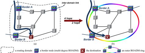 An Example Of Inter Domain Routing A Conventional Architecture B Download Scientific
