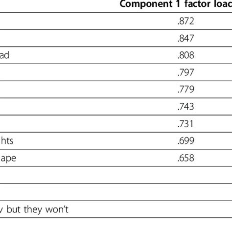 two component solution promax rotation with kaiser normalization