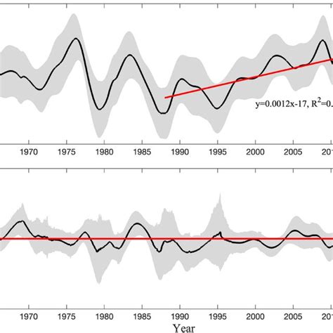 Top Time Evolution Of Spatial Averaged Amplitude Ratio And Bottom Download Scientific