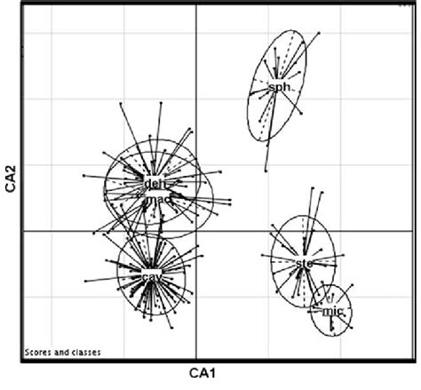 plot of canonical discriminant correspondence functions 1 and 2 of the