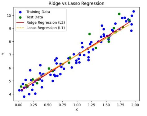Machinelearning Datascience Regression Ai Ridgeregression