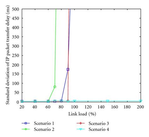 Critical Performance Metrics For Sip Signaling Flow 1—experiment 2 A