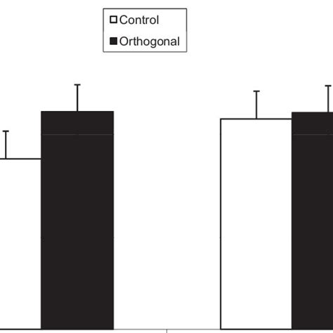 Mean Categorization Time In Milliseconds For The Control And Orthogonal