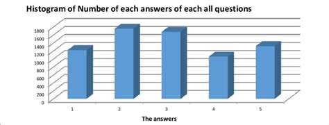 Histogram Of Number Of Each Answers Of Each All Questions Download Scientific Diagram