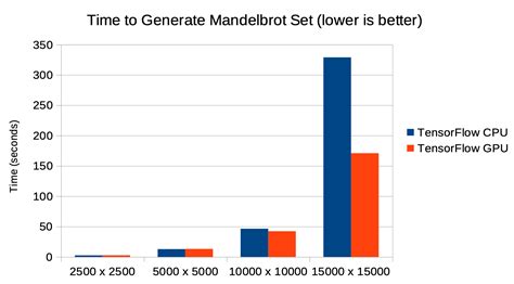 How To Make Python Code Run On The Gpu Laurence Gellert S Blog
