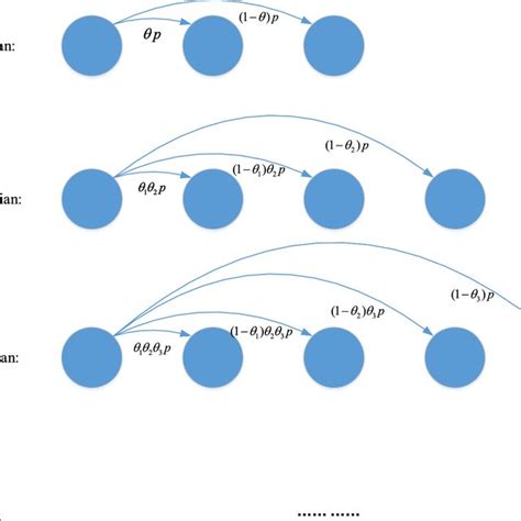 Markov Chain Of The Proposed Generalized Algorithm Download