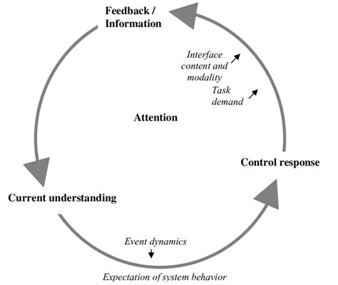 model of operator interaction with automation as a function of their